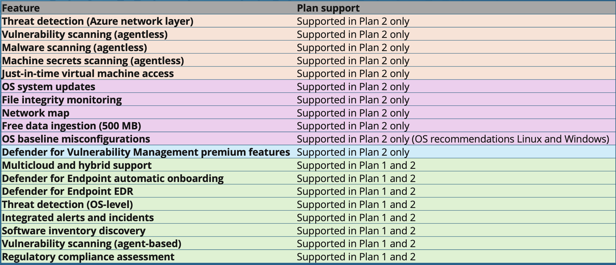 Defender for Servers P2 – Highlighting limitations in on-prem ...